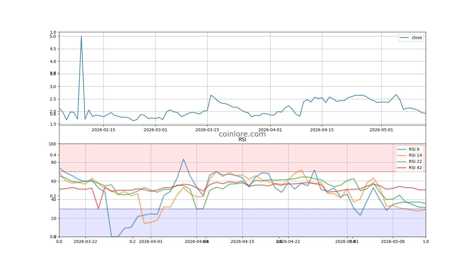 Modulr RSI indicator