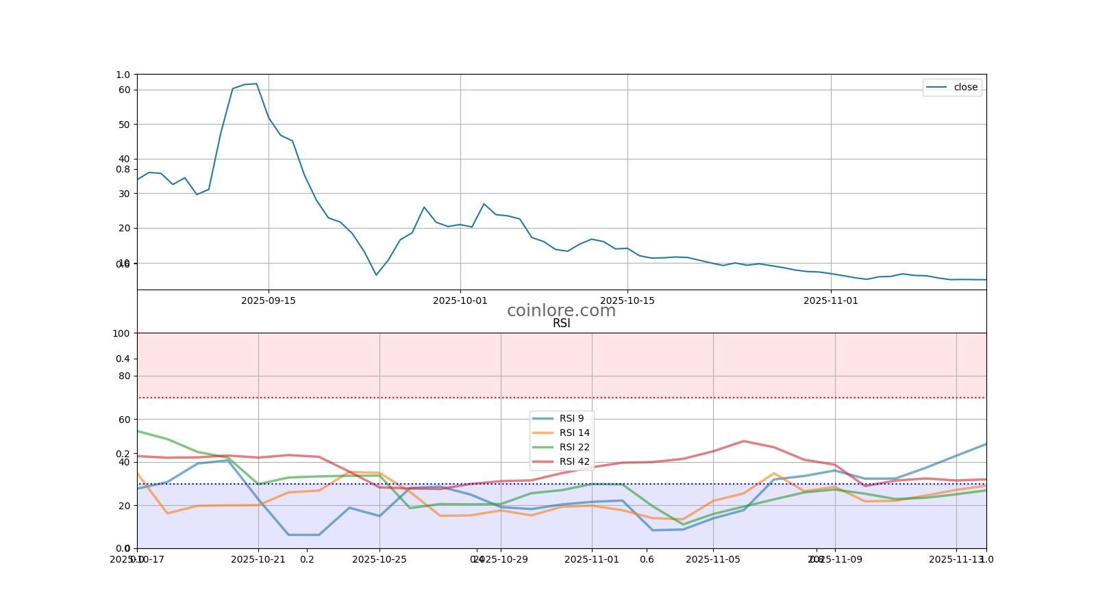 Modulr RSI indicator
