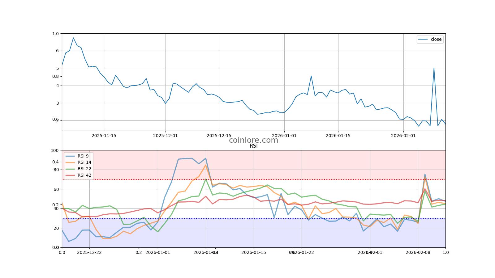 Modulr RSI indicator