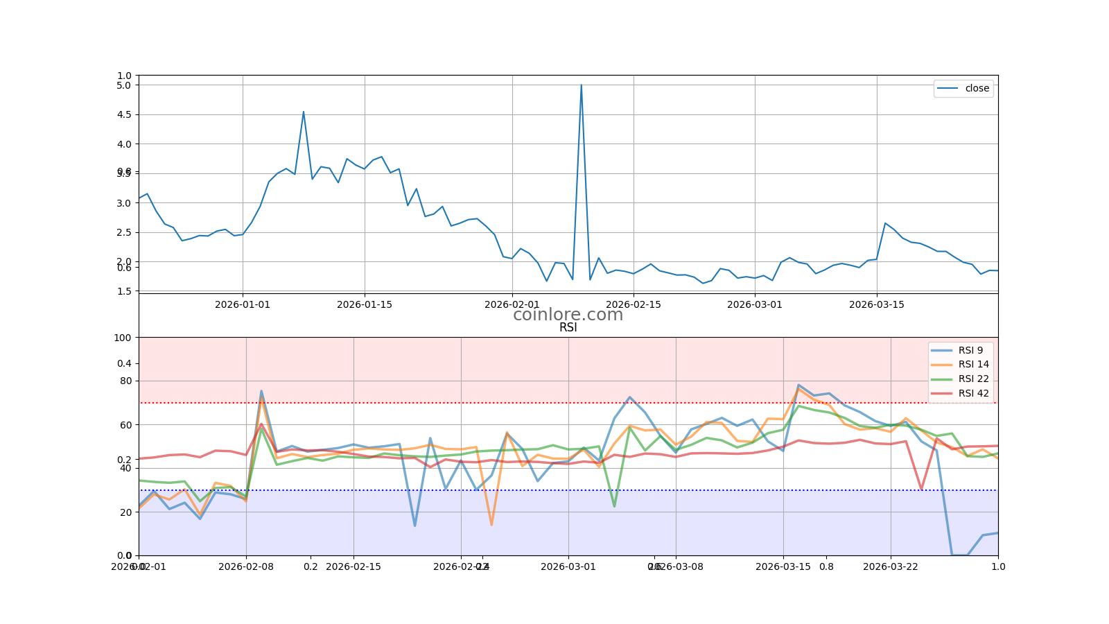 Modulr RSI indicator