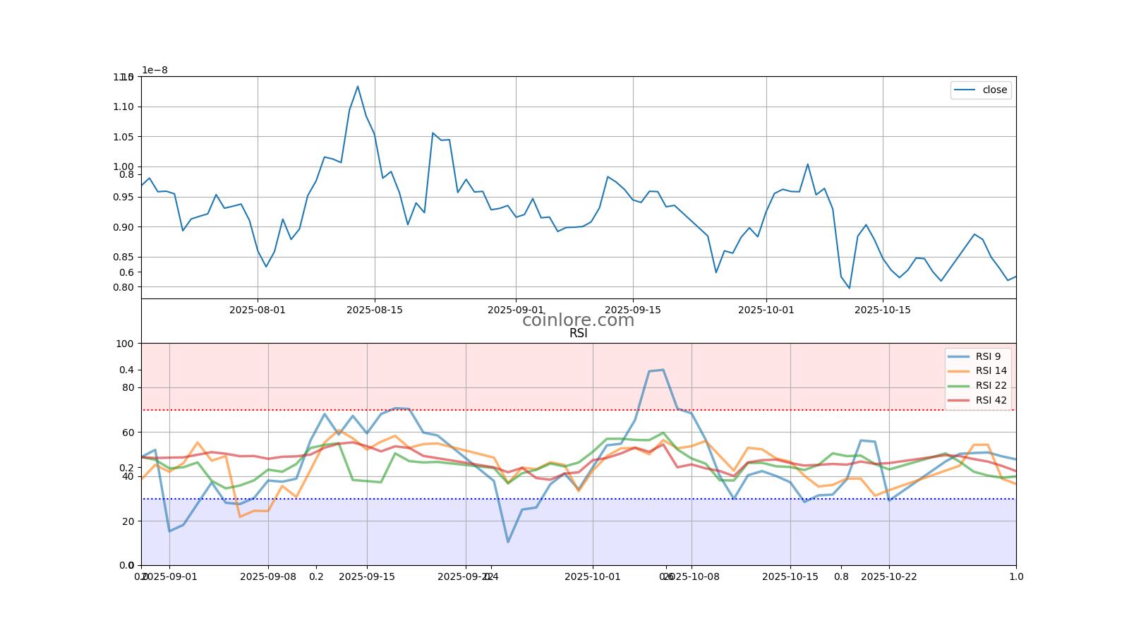 MOE RSI indicator
