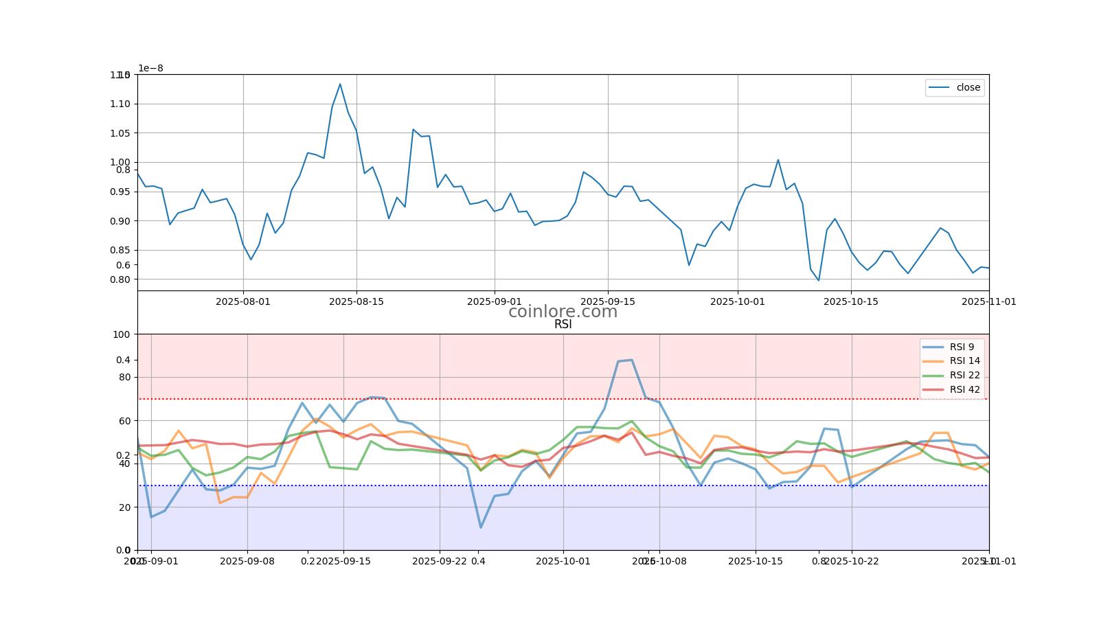 MOE RSI indicator