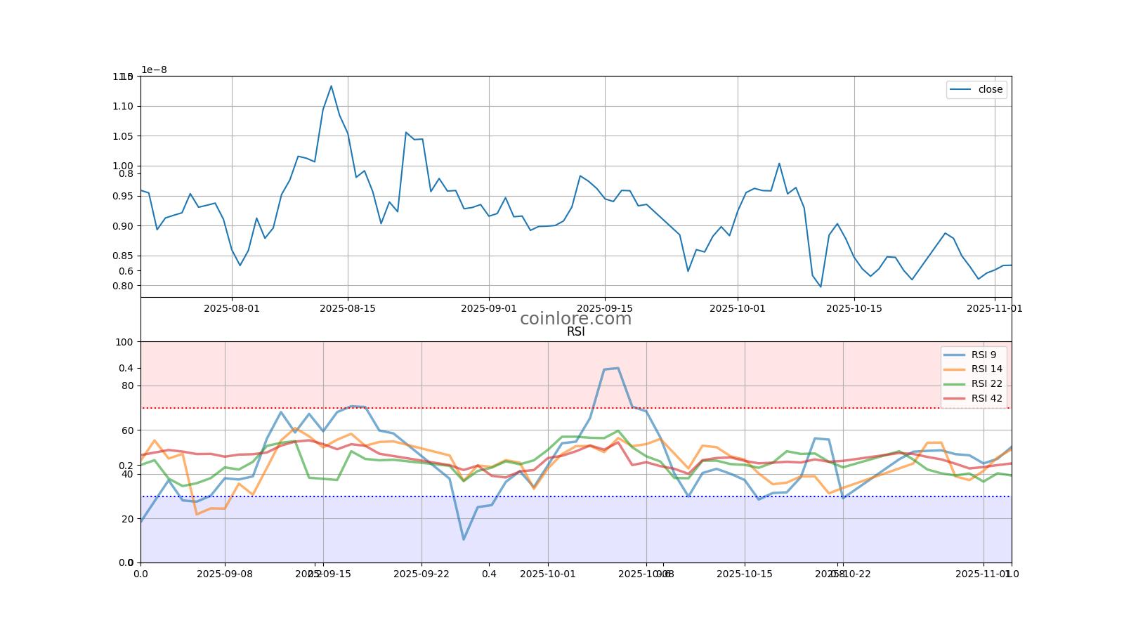 MOE RSI indicator