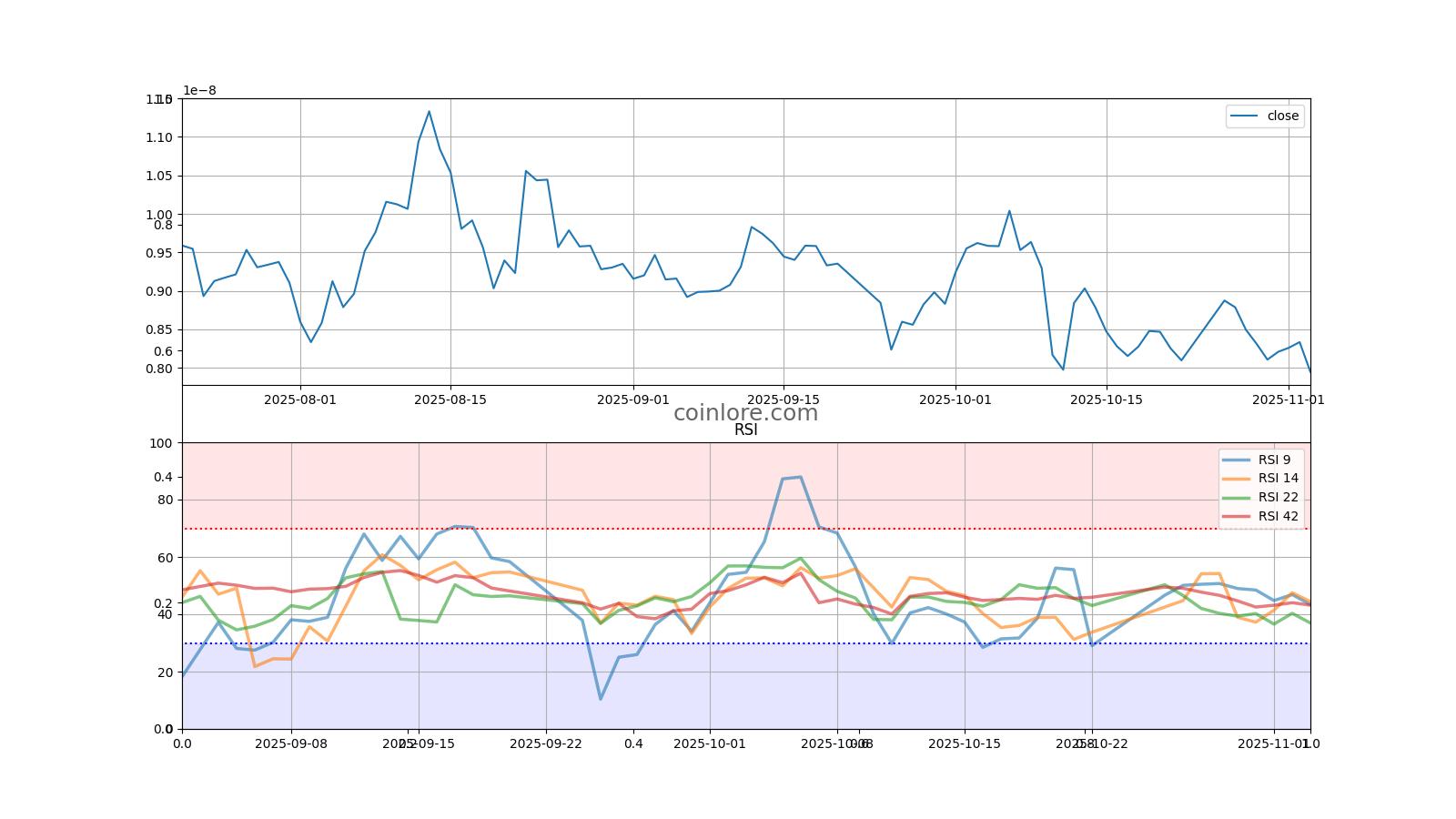 MOE RSI indicator