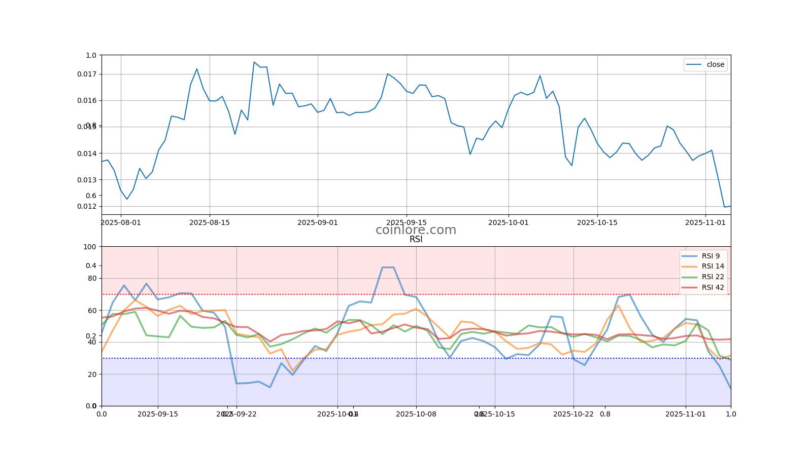 Moeda Loyalty Points RSI indicator