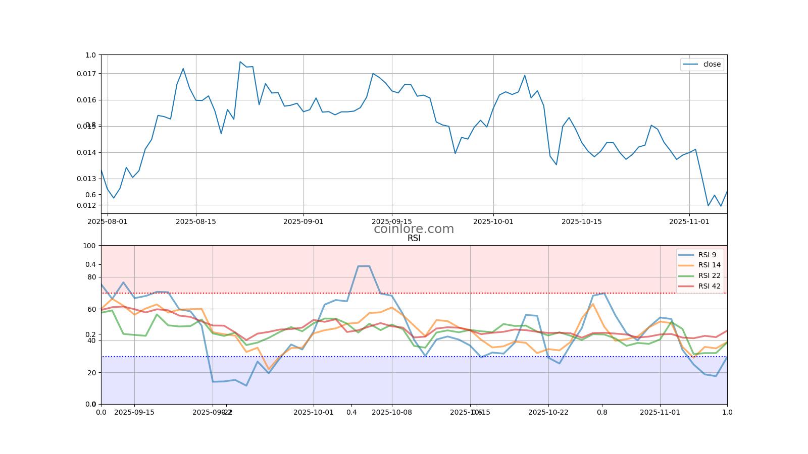 Moeda Loyalty Points RSI indicator