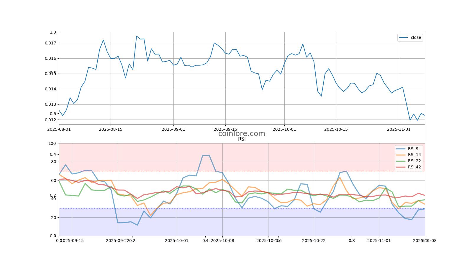 Moeda Loyalty Points RSI indicator
