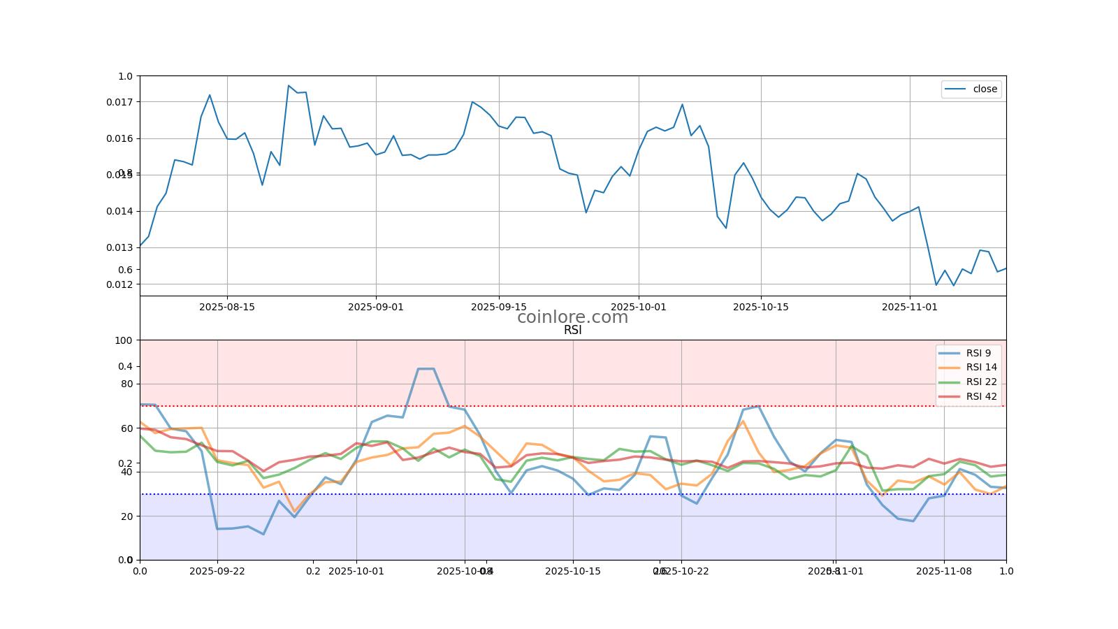 Moeda Loyalty Points RSI indicator