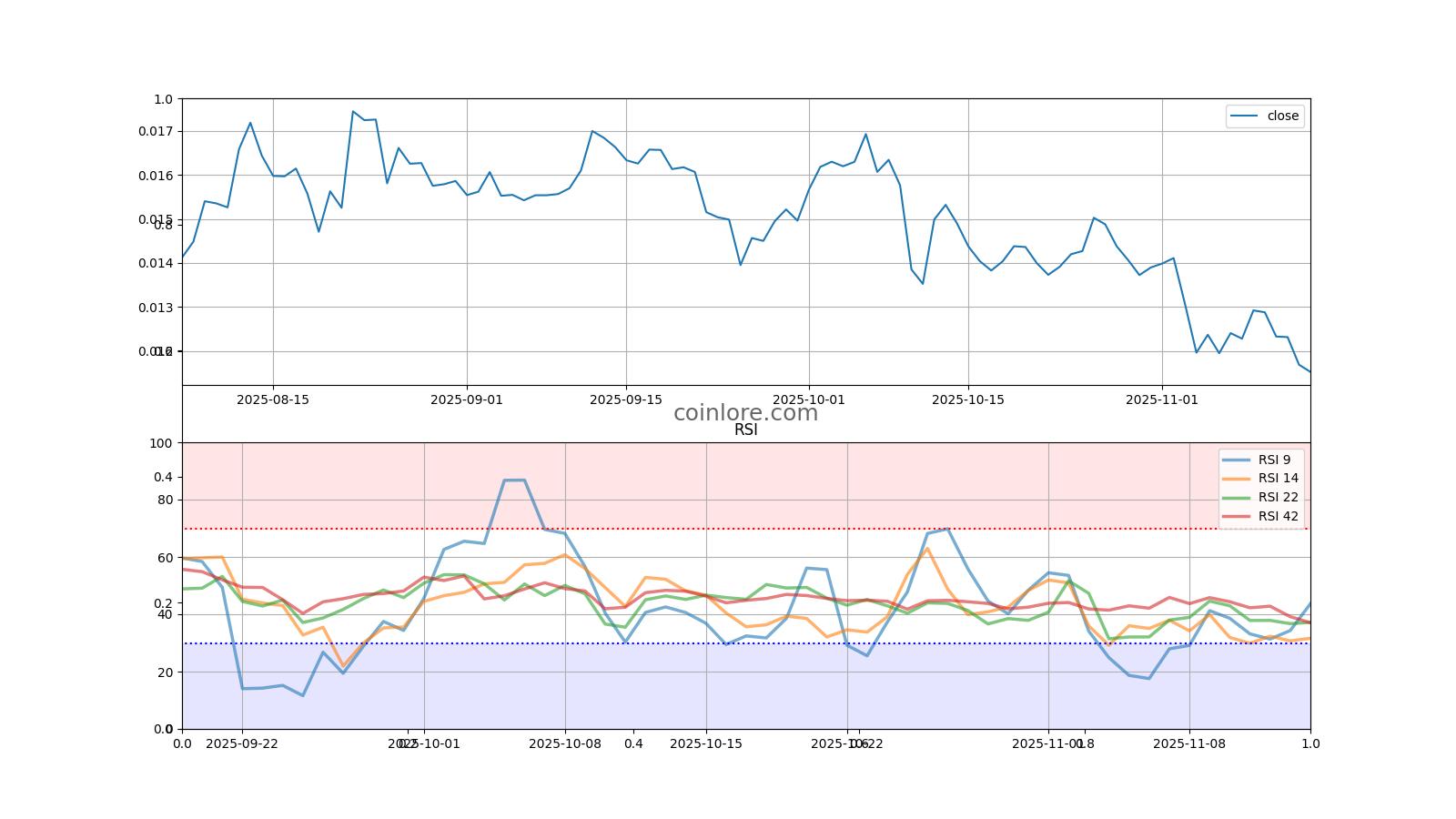 Moeda Loyalty Points RSI indicator