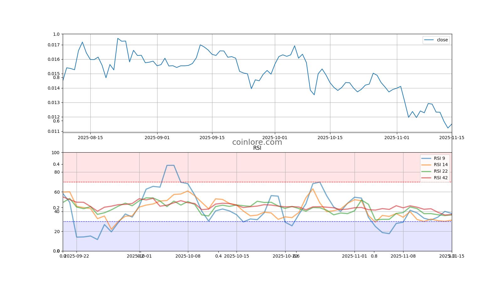 Moeda Loyalty Points RSI indicator