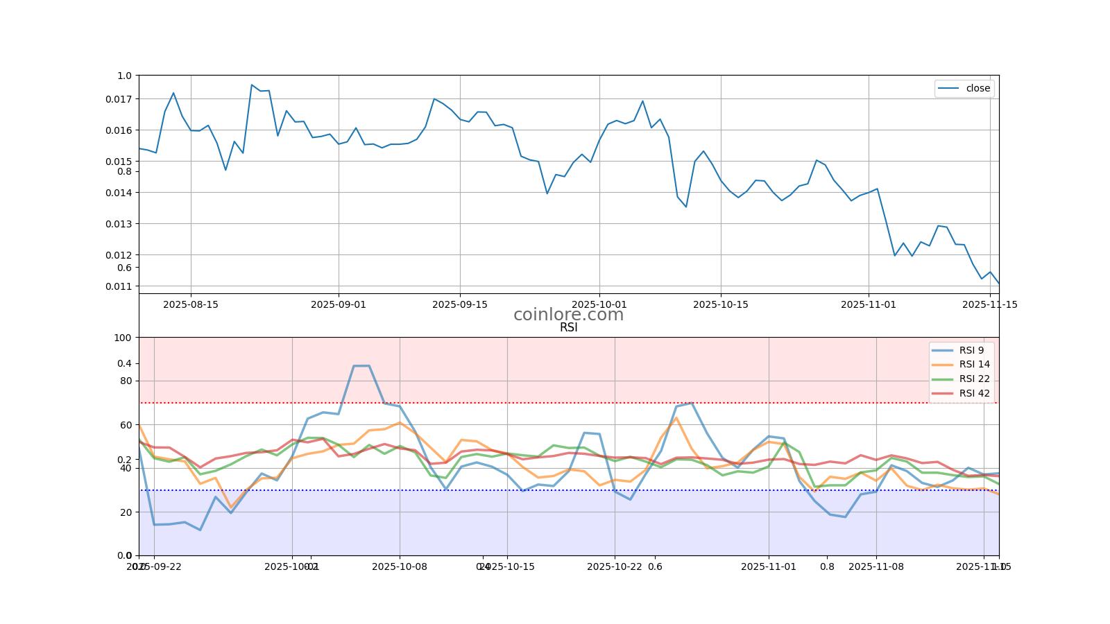 Moeda Loyalty Points RSI indicator