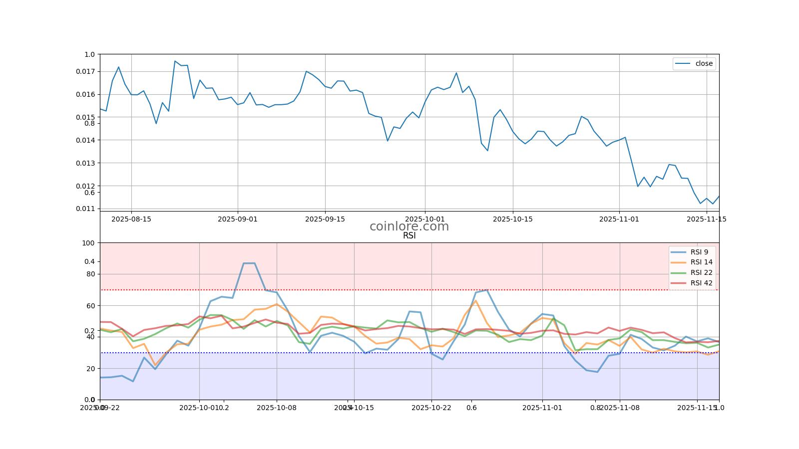 Moeda Loyalty Points RSI indicator