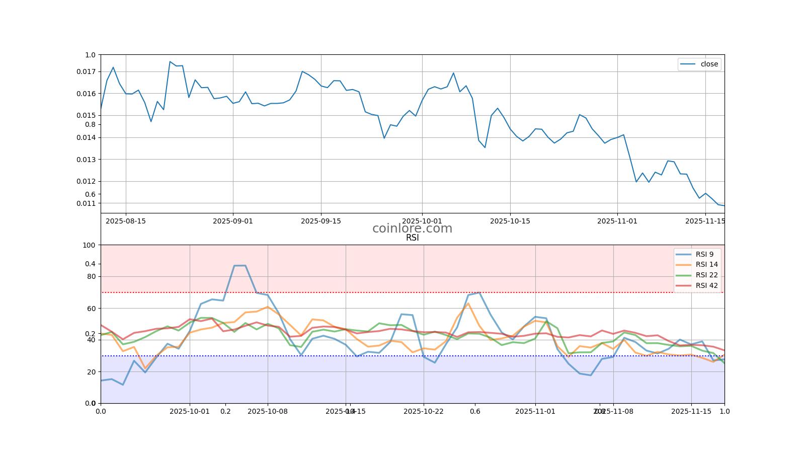 Moeda Loyalty Points RSI indicator