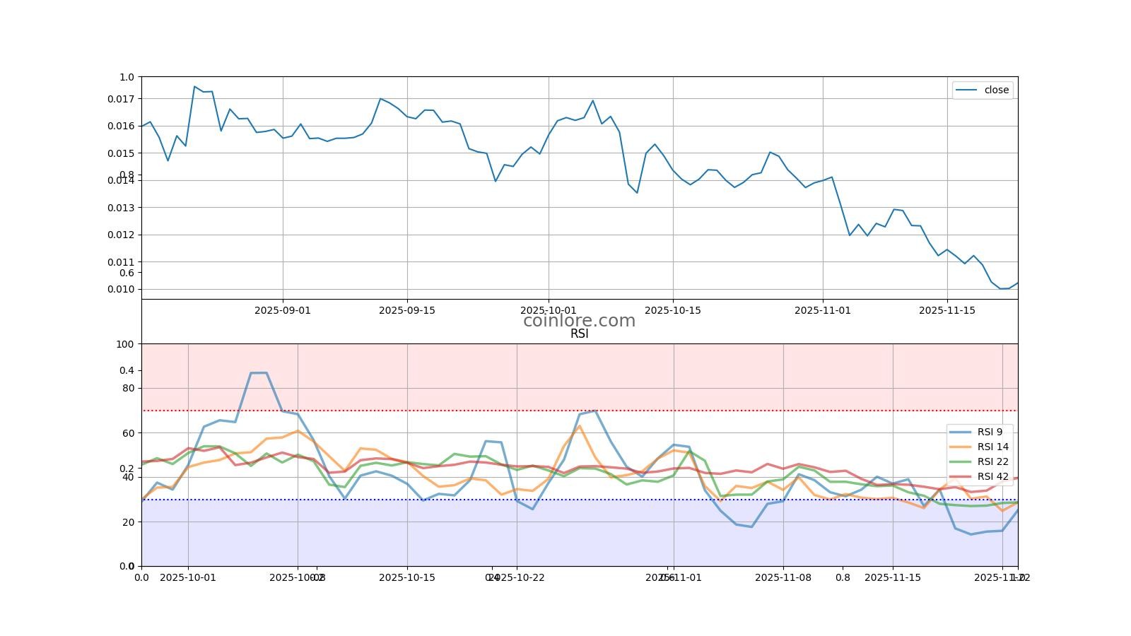 Moeda Loyalty Points RSI indicator