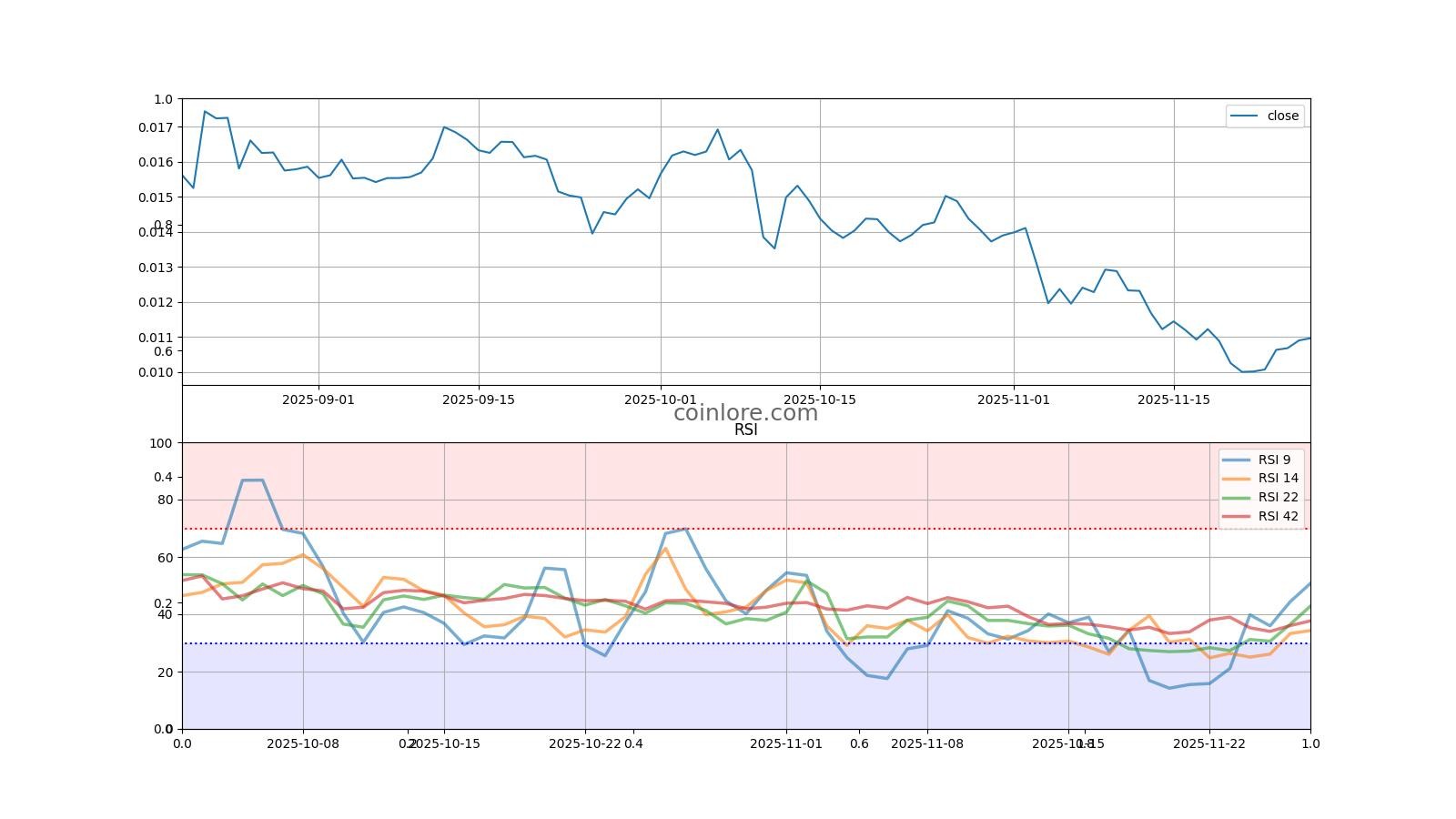Moeda Loyalty Points RSI indicator