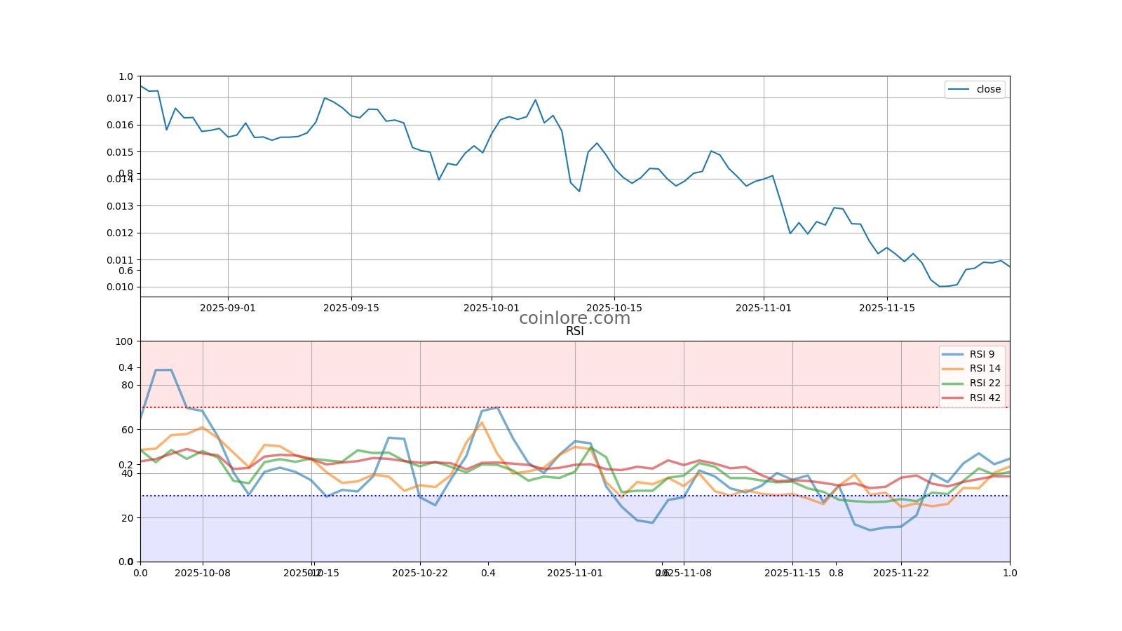Moeda Loyalty Points RSI indicator
