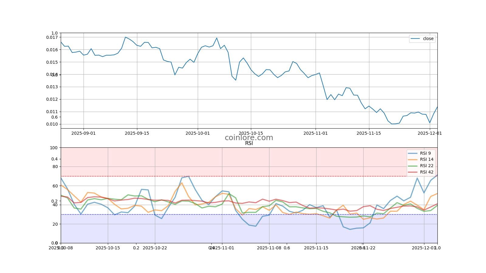 Moeda Loyalty Points RSI indicator