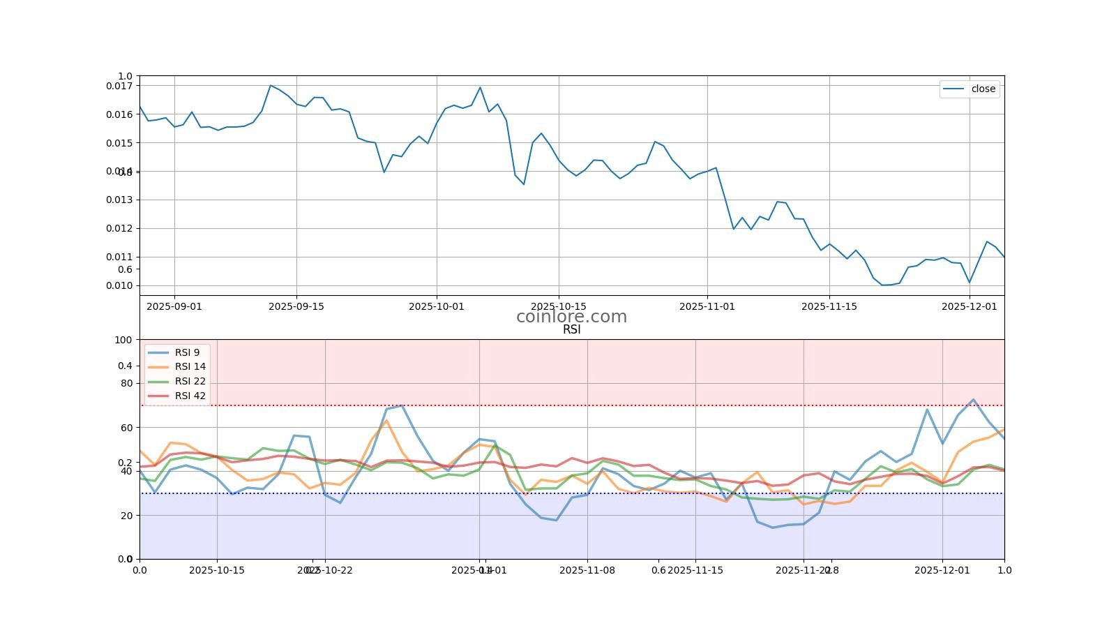 Moeda Loyalty Points RSI indicator