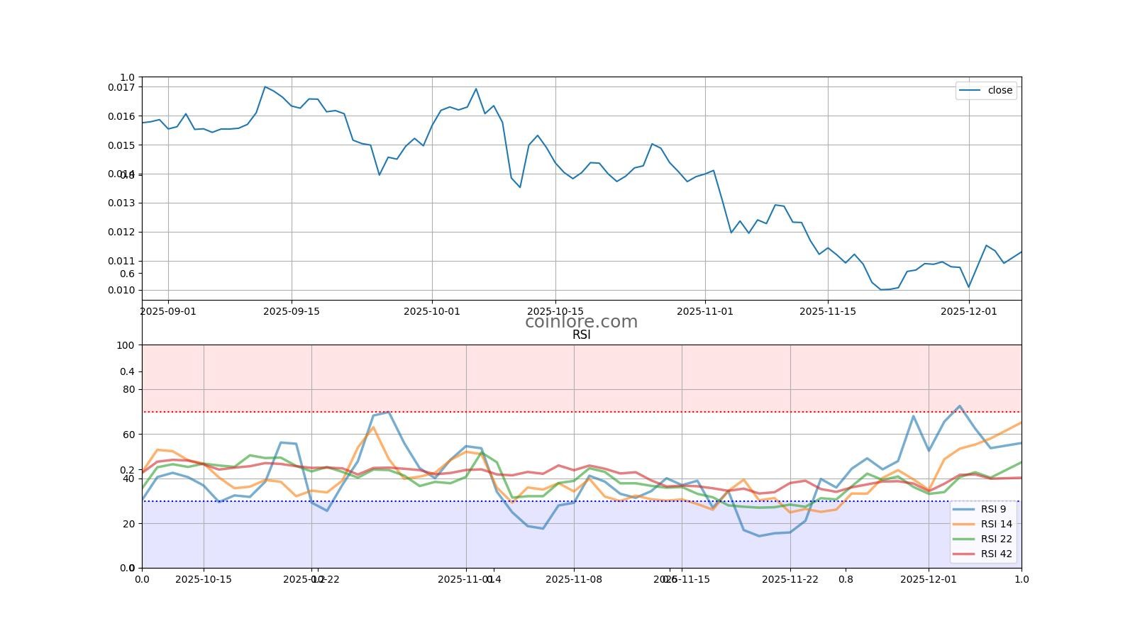 Moeda Loyalty Points RSI indicator