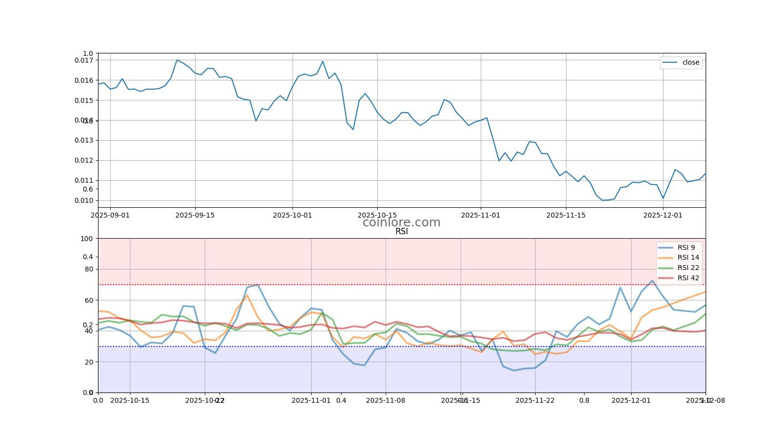 Moeda Loyalty Points RSI indicator