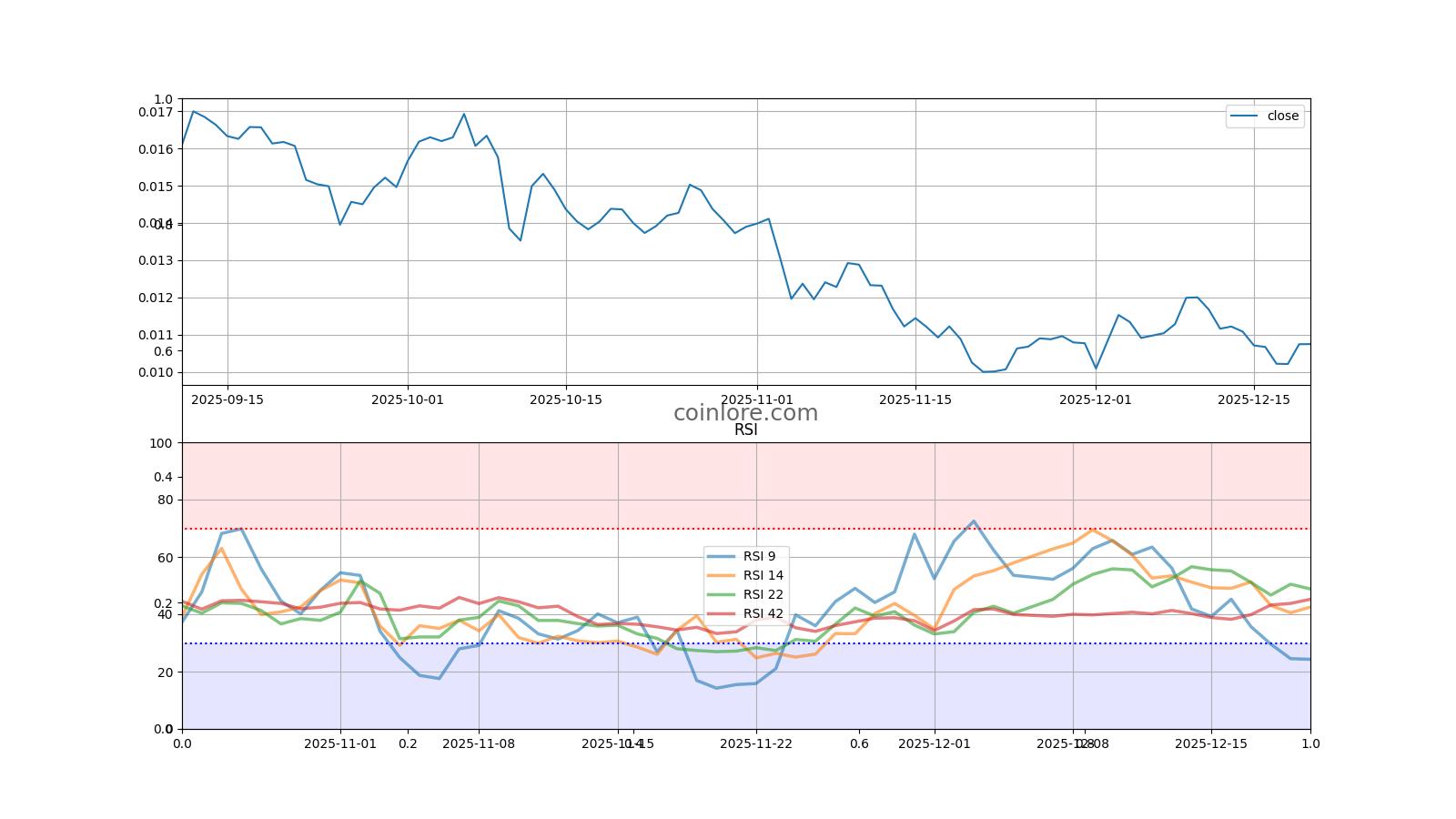 Moeda Loyalty Points RSI indicator