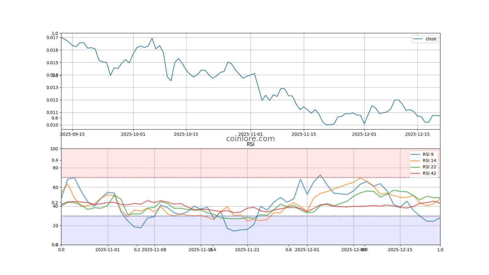 Moeda Loyalty Points RSI indicator