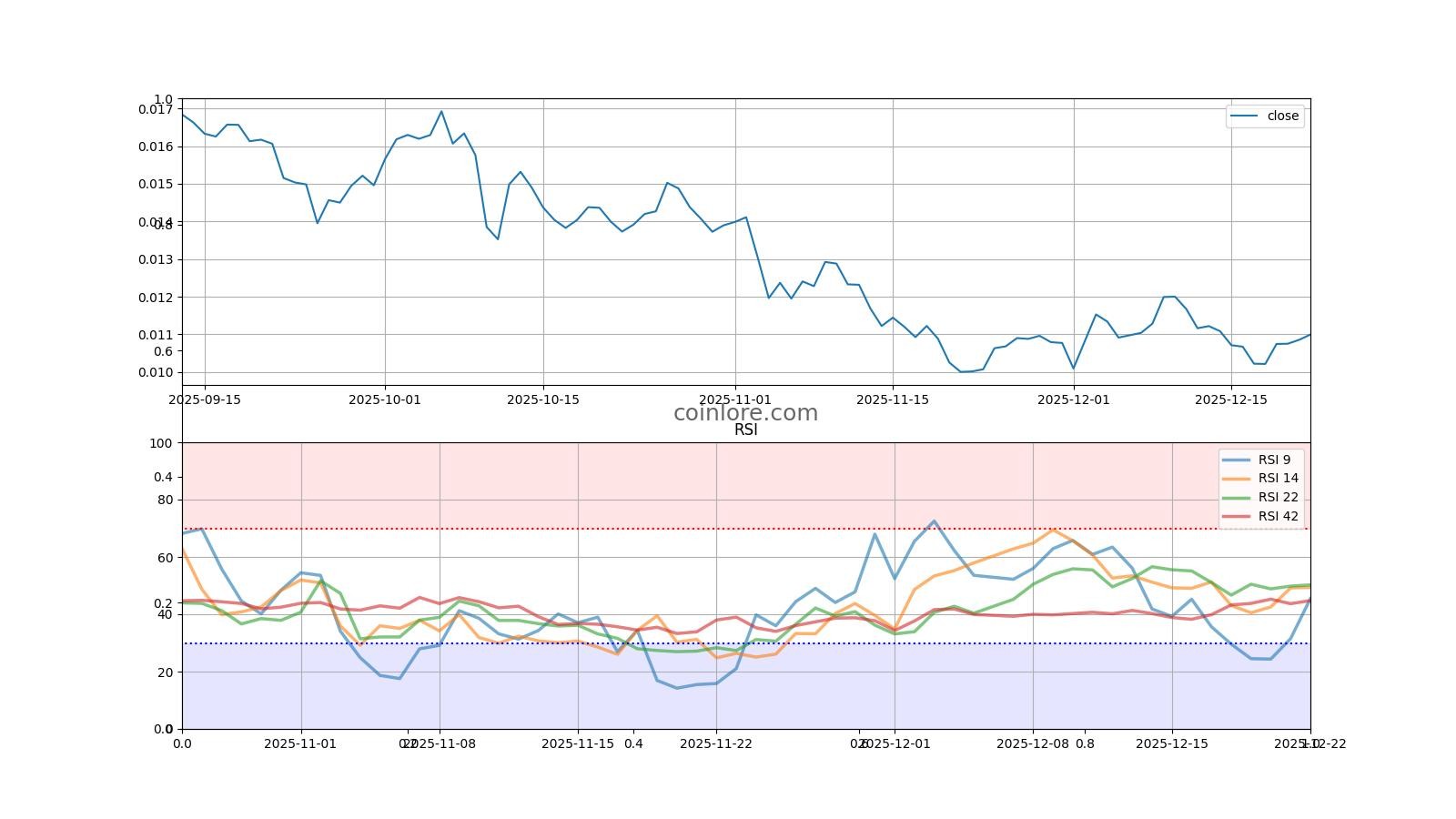Moeda Loyalty Points RSI indicator
