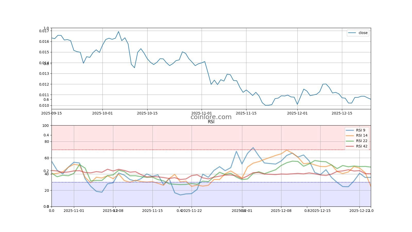 Moeda Loyalty Points RSI indicator