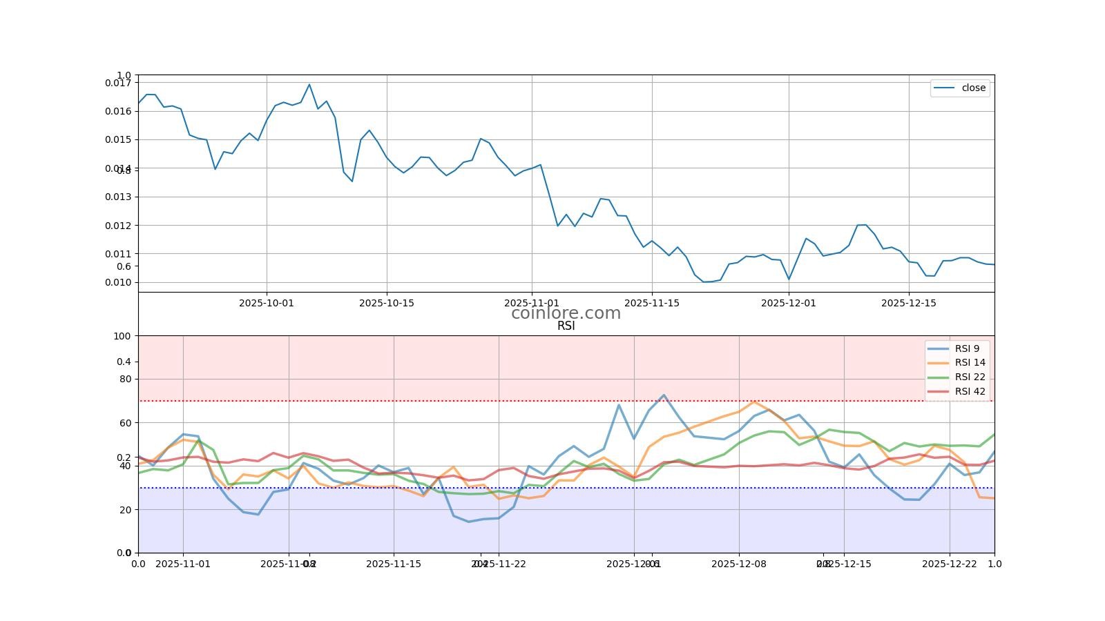 Moeda Loyalty Points RSI indicator