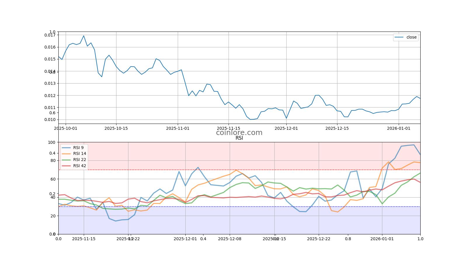 Moeda Loyalty Points RSI indicator