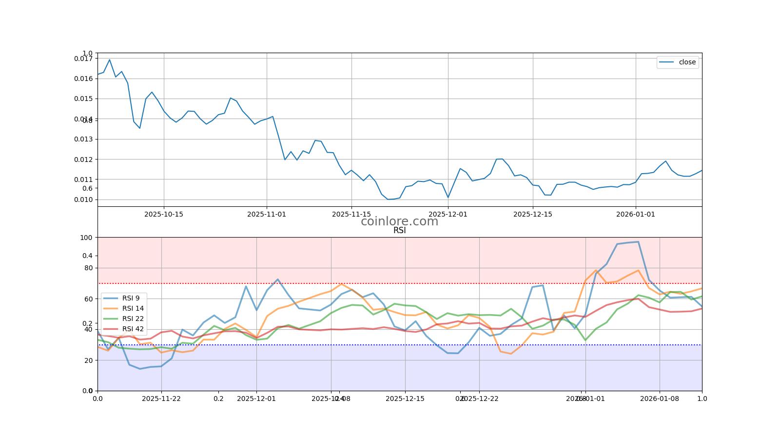 Moeda Loyalty Points RSI indicator