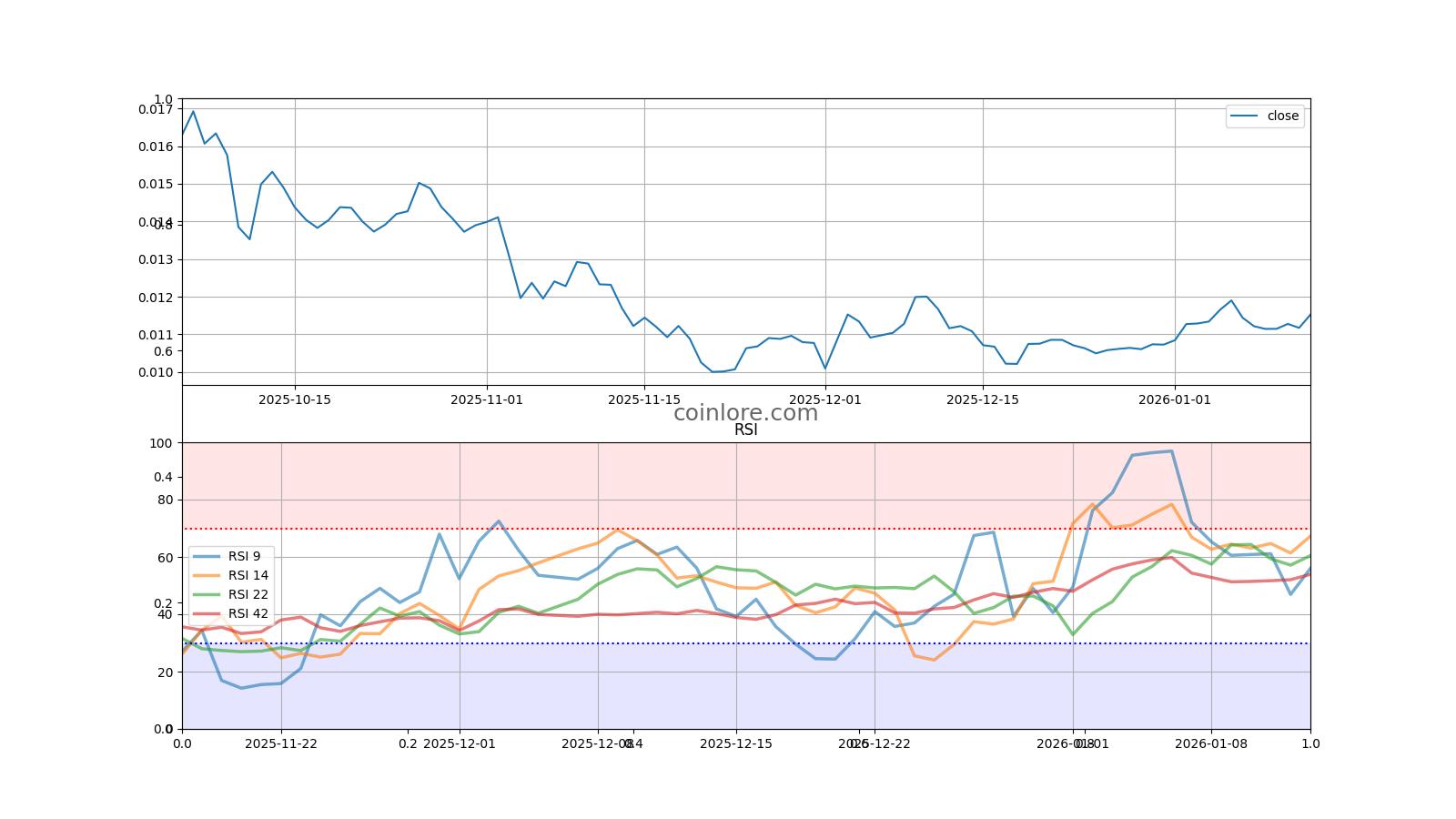 Moeda Loyalty Points RSI indicator