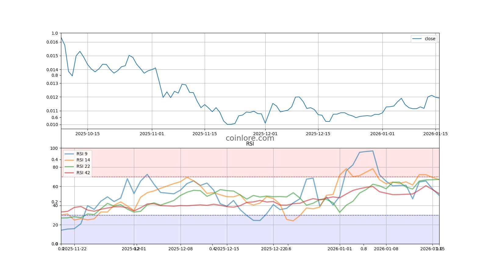 Moeda Loyalty Points RSI indicator