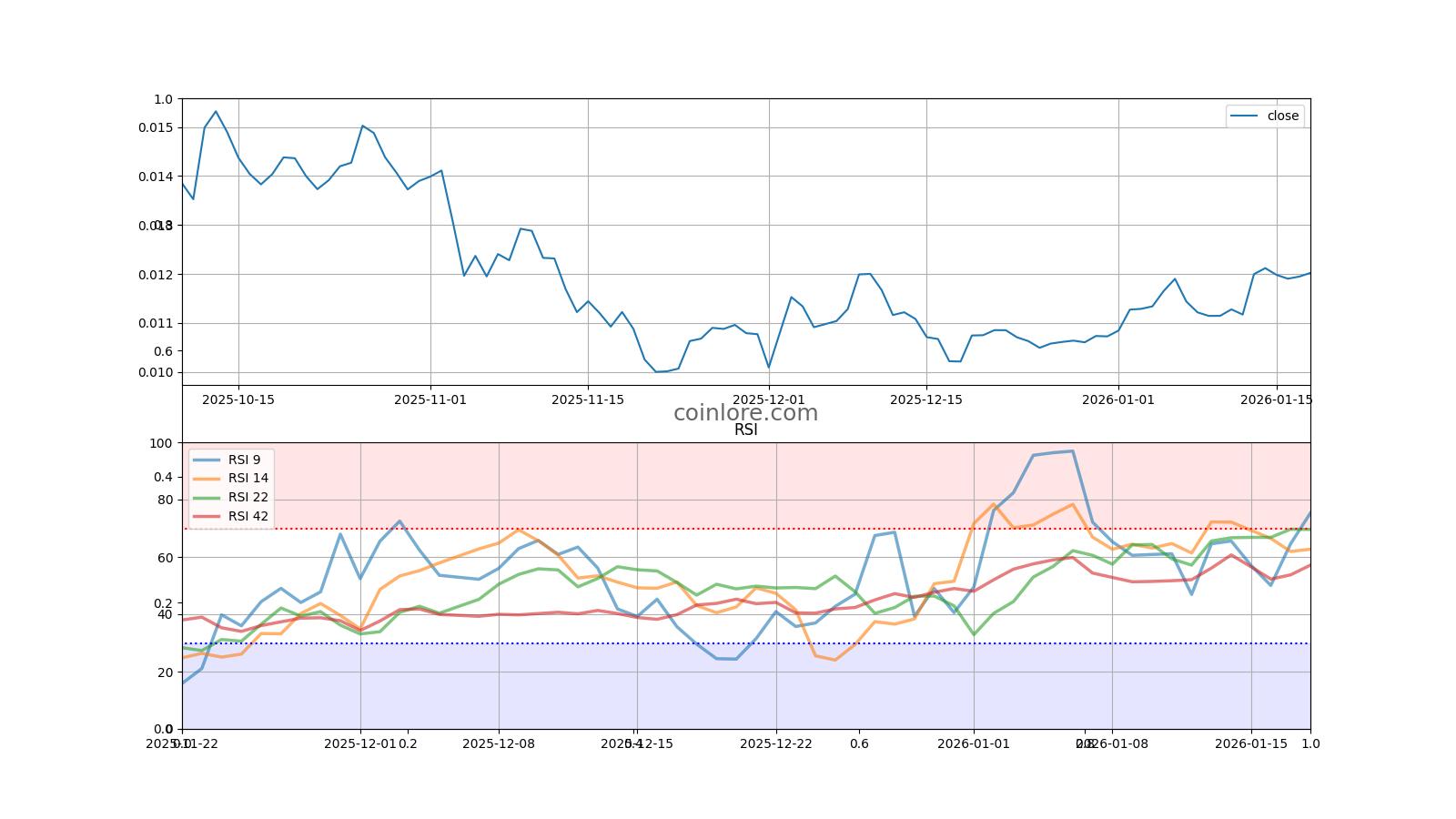 Moeda Loyalty Points RSI indicator