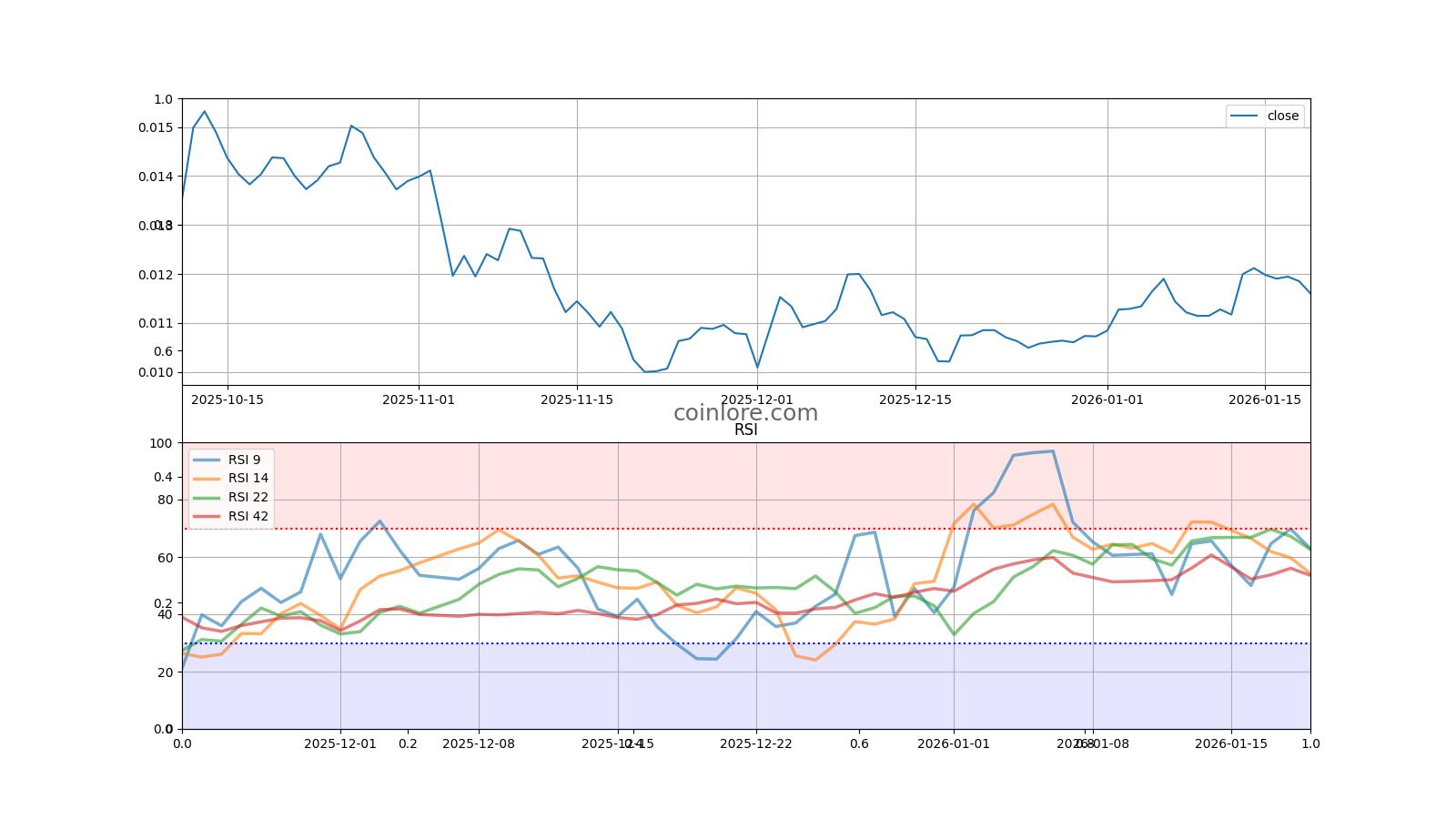 Moeda Loyalty Points RSI indicator