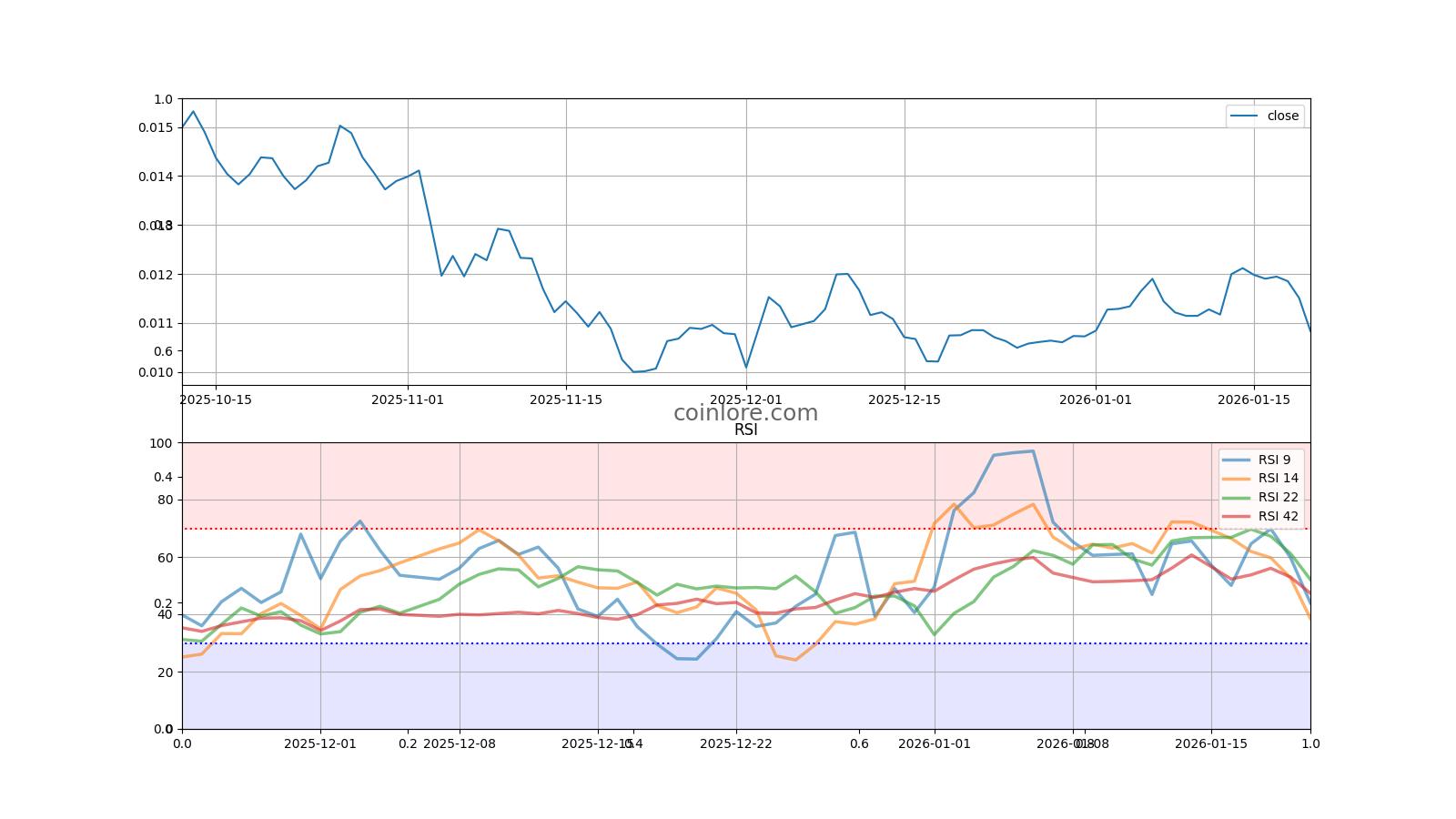Moeda Loyalty Points RSI indicator