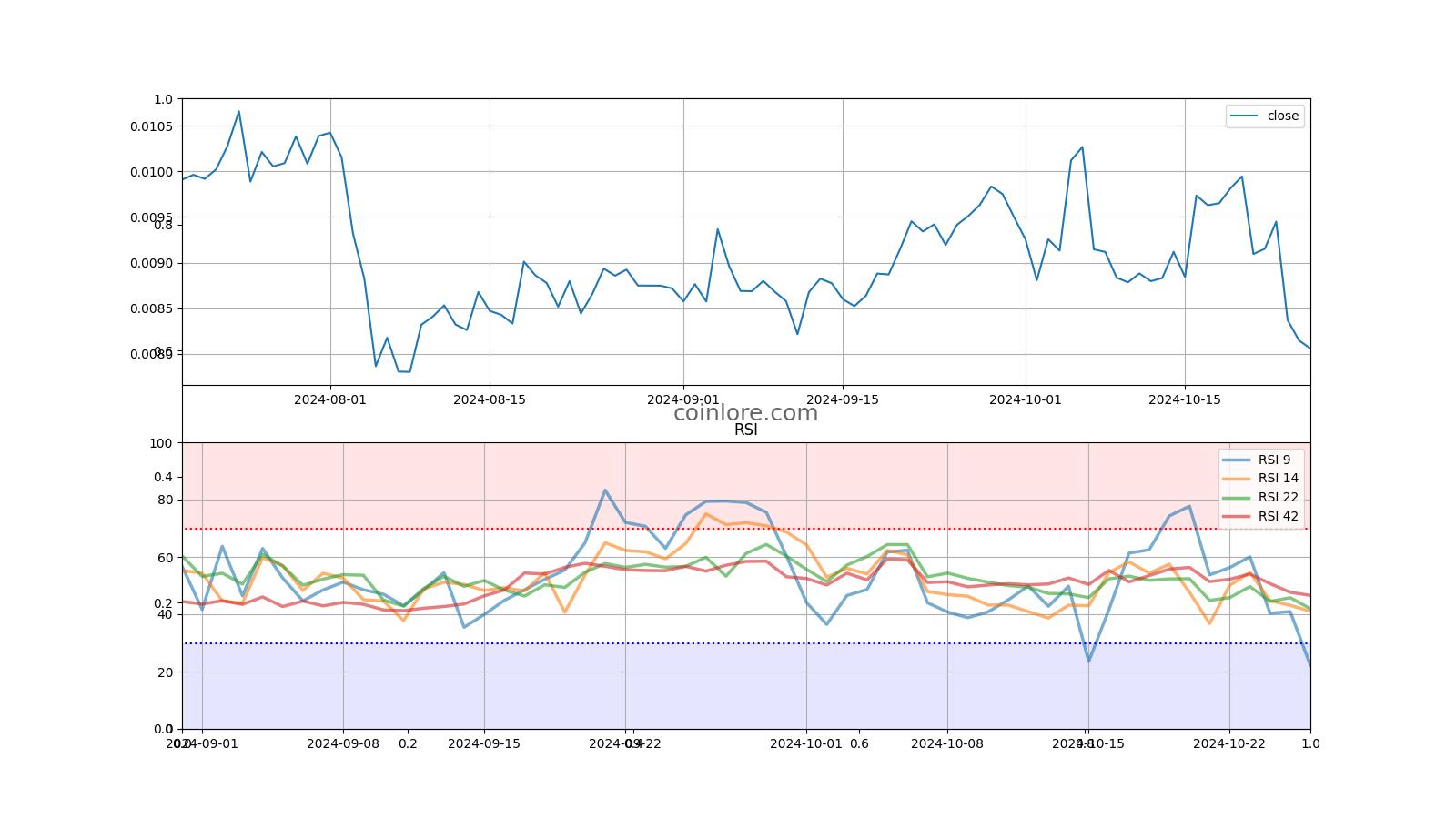 Moeda Loyalty Points RSI indicator