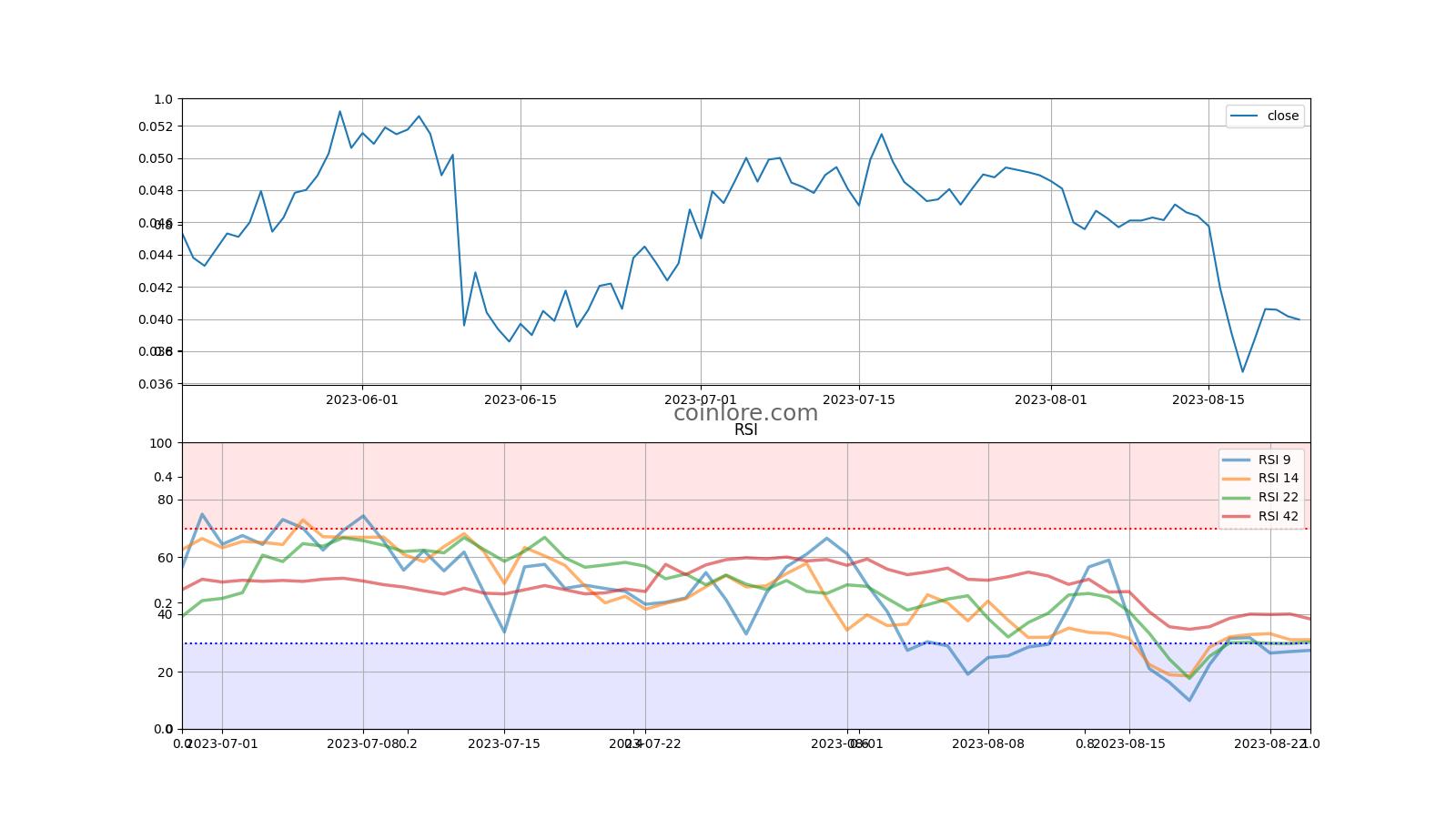 Moeda Loyalty Points RSI indicator