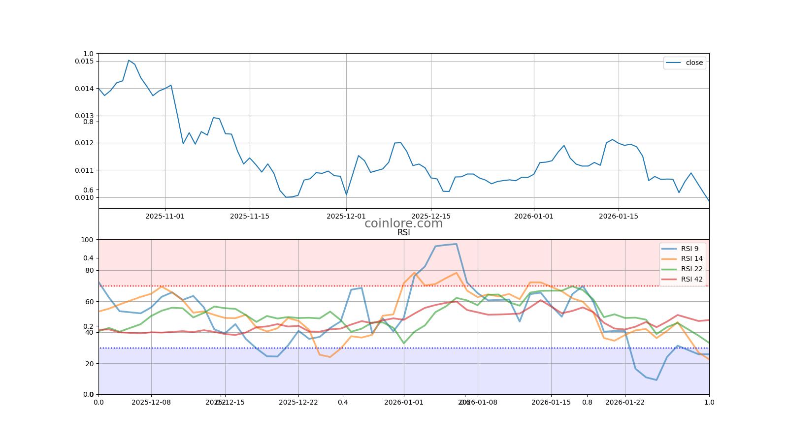 Moeda Loyalty Points RSI indicator