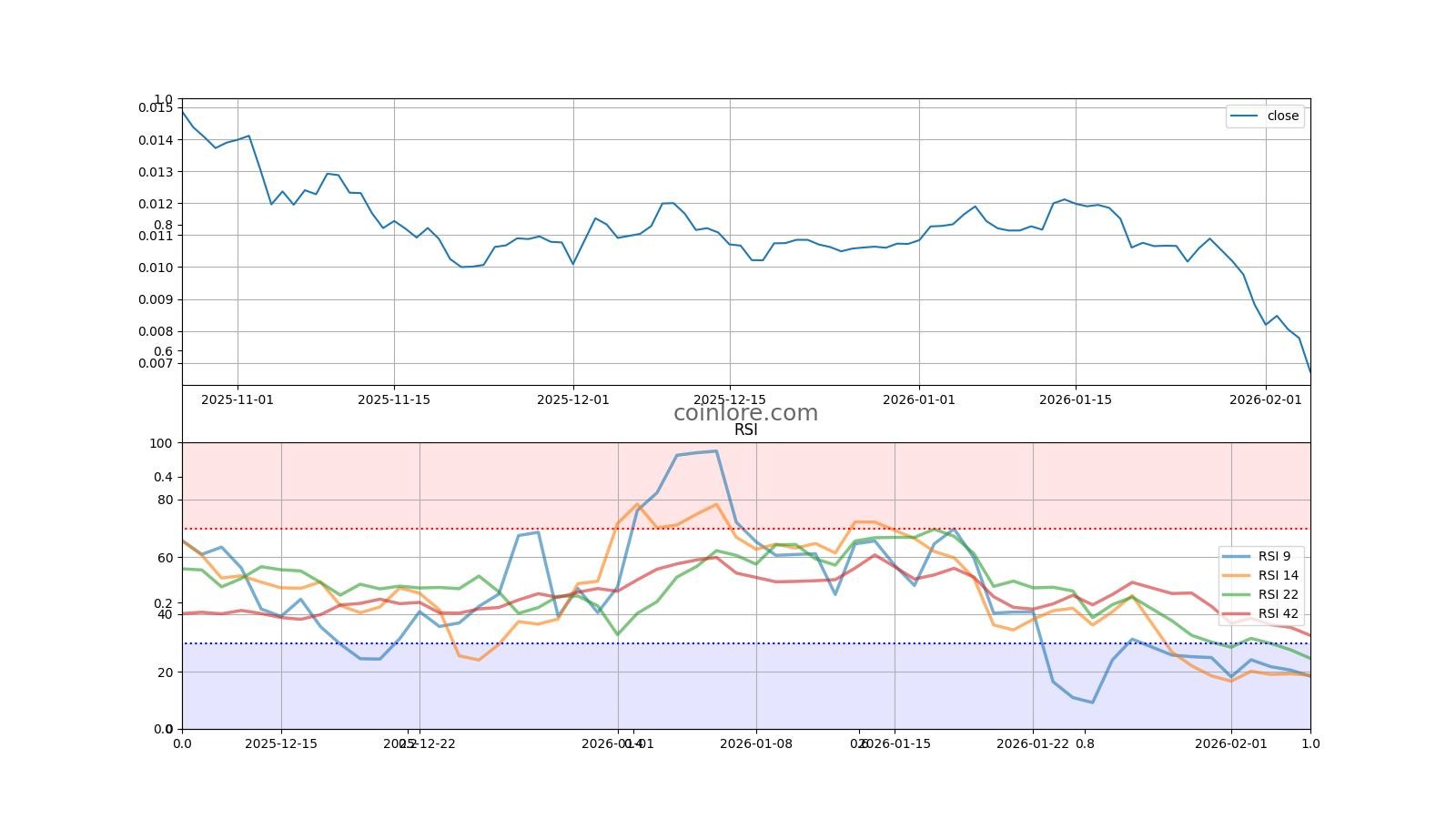 Moeda Loyalty Points RSI indicator