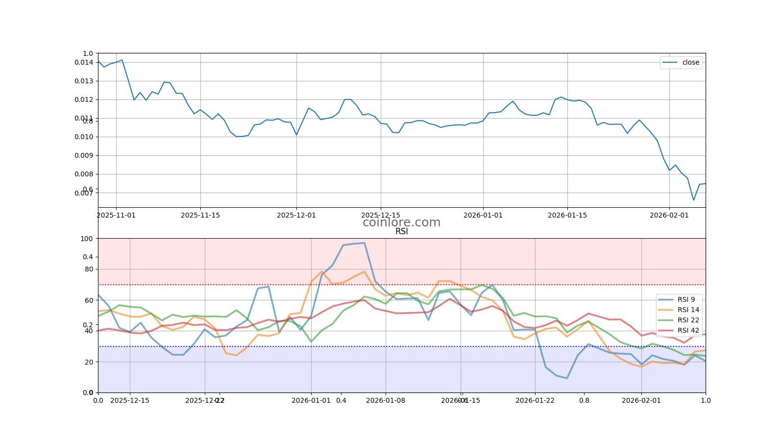 Moeda Loyalty Points RSI indicator