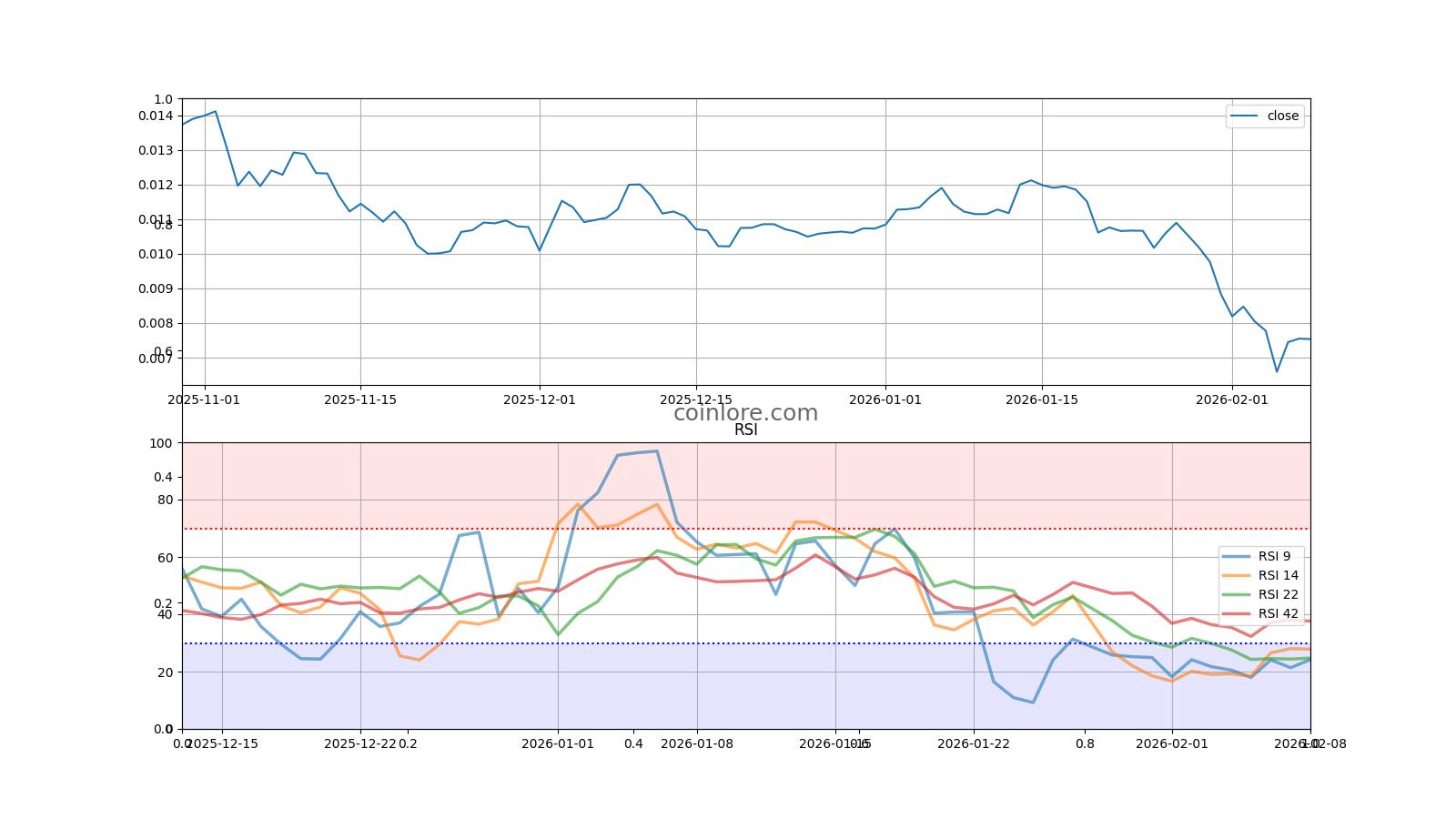 Moeda Loyalty Points RSI indicator