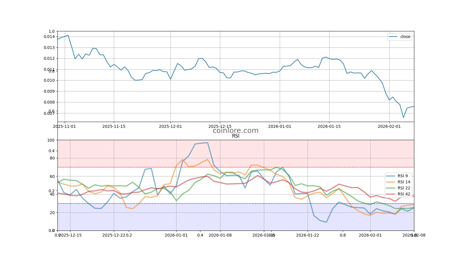 Moeda Loyalty Points RSI indicator