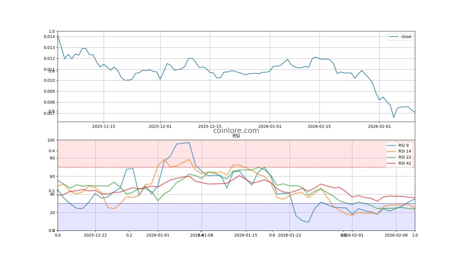 Moeda Loyalty Points RSI indicator
