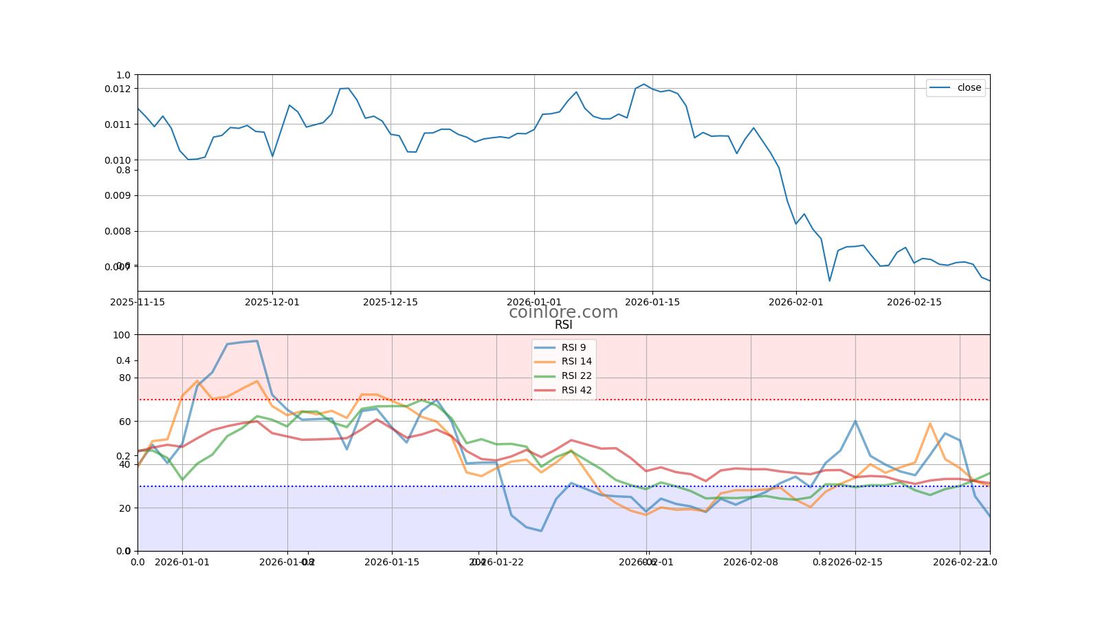 Moeda Loyalty Points RSI indicator