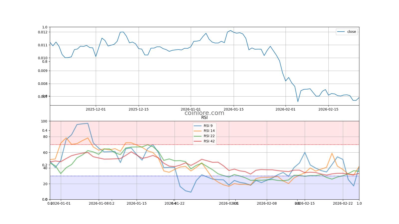 Moeda Loyalty Points RSI indicator