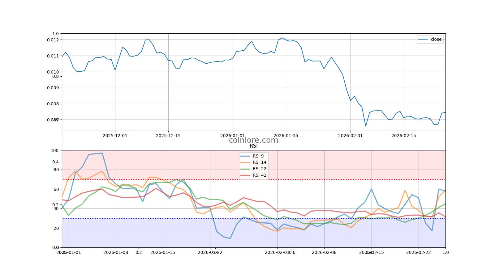 Moeda Loyalty Points RSI indicator