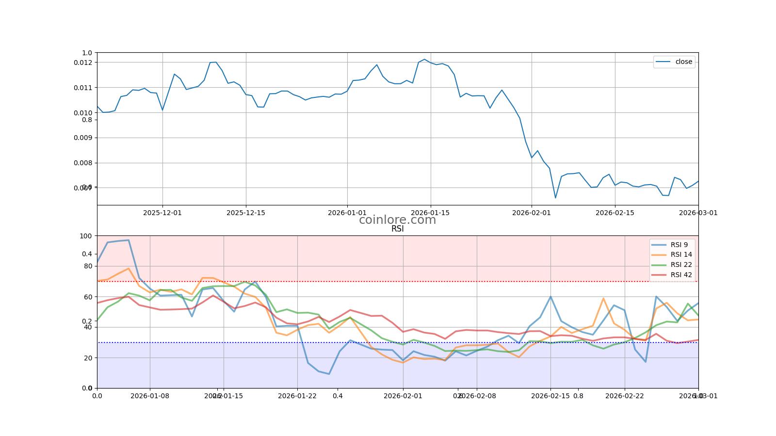 Moeda Loyalty Points RSI indicator