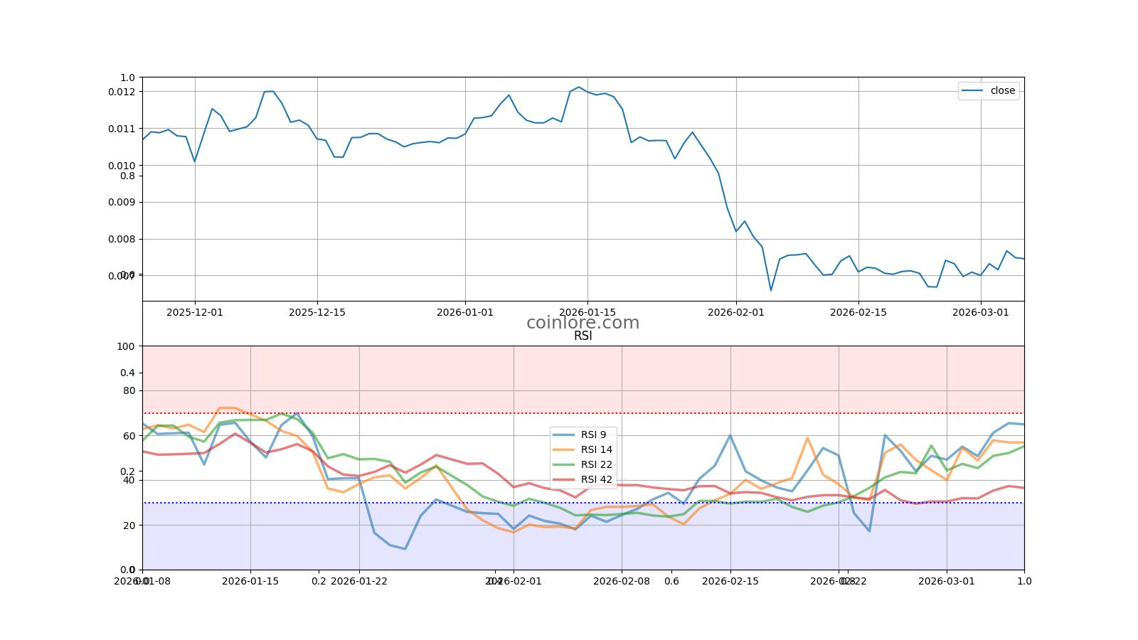 Moeda Loyalty Points RSI indicator
