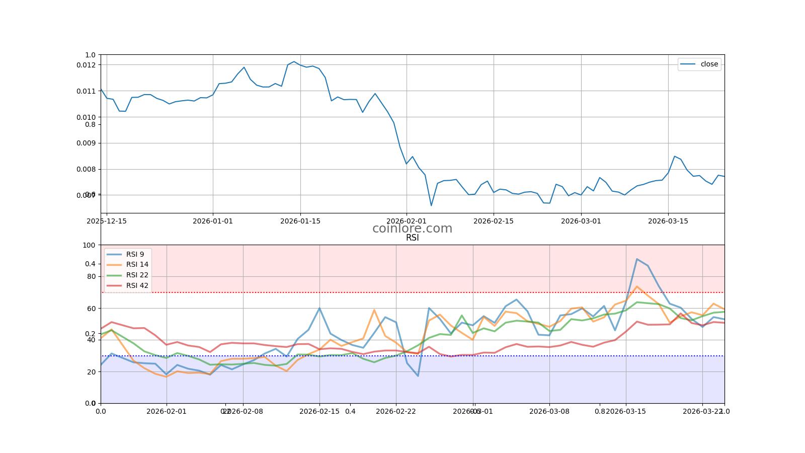 Moeda Loyalty Points RSI indicator